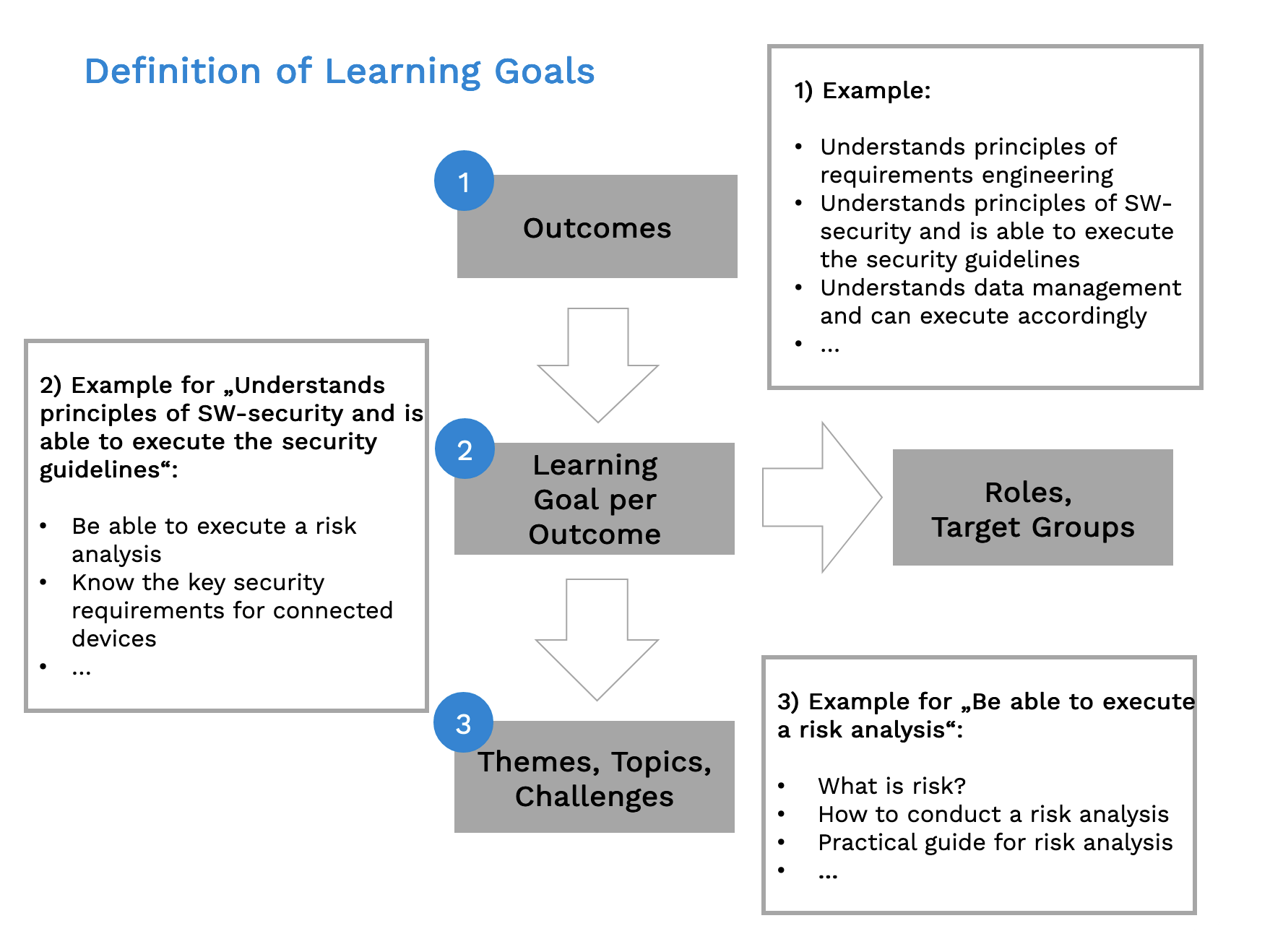 Learning: With or without a goal? Four tips for targeted learning