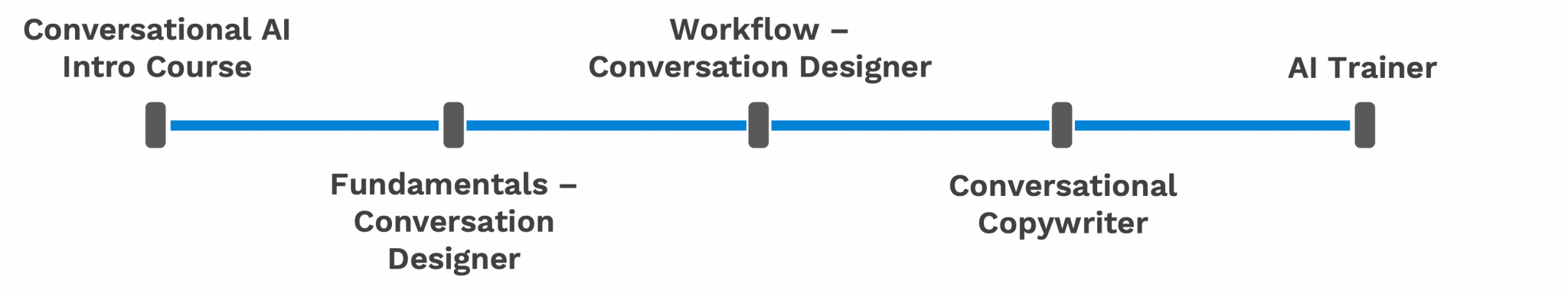 Conversational AI Training with University4Industry