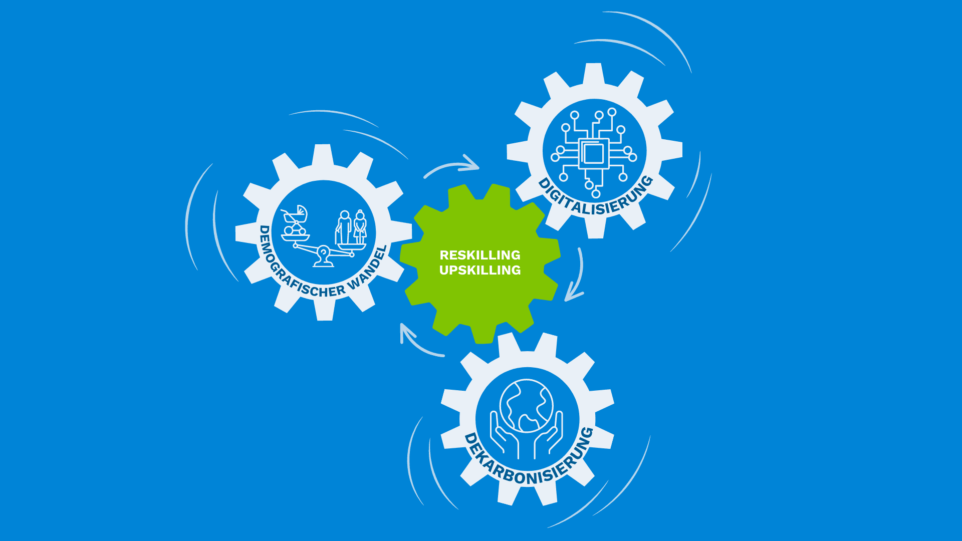 Digitalization, Decarbonization, Demographic change